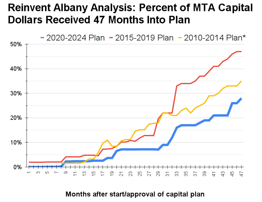 State Comptroller Says MTA Needs $43 Billion in Next Capital Plan Just ...